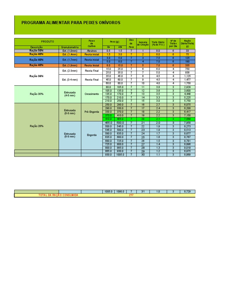 PROGRAMA NUTRICIONAL VIVEIRO - TILÁPIA | PDF