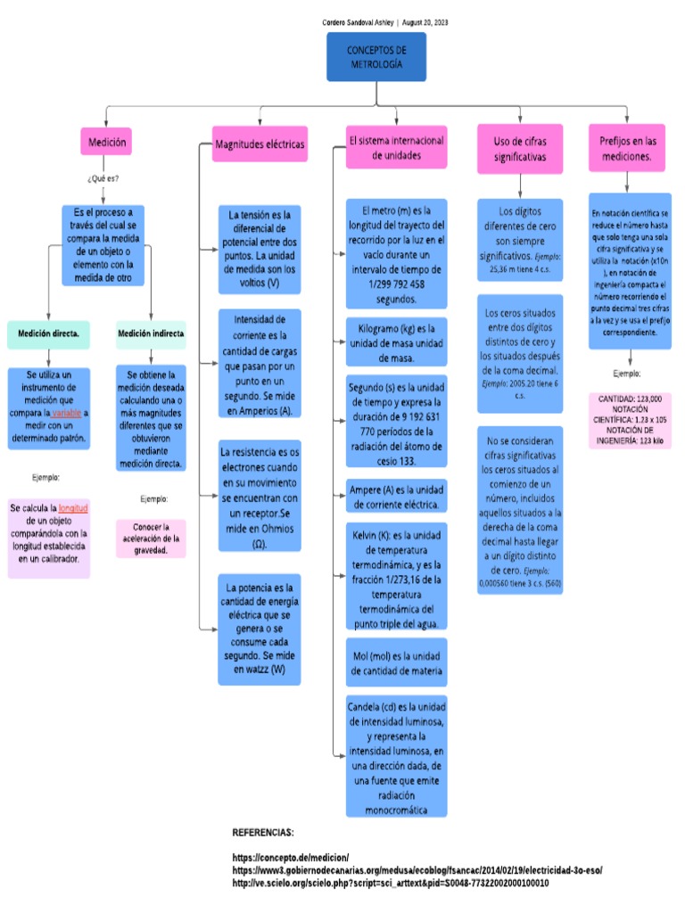 Mapa Conceptual | PDF