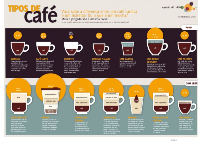 Tipos de Cafés. | PDF