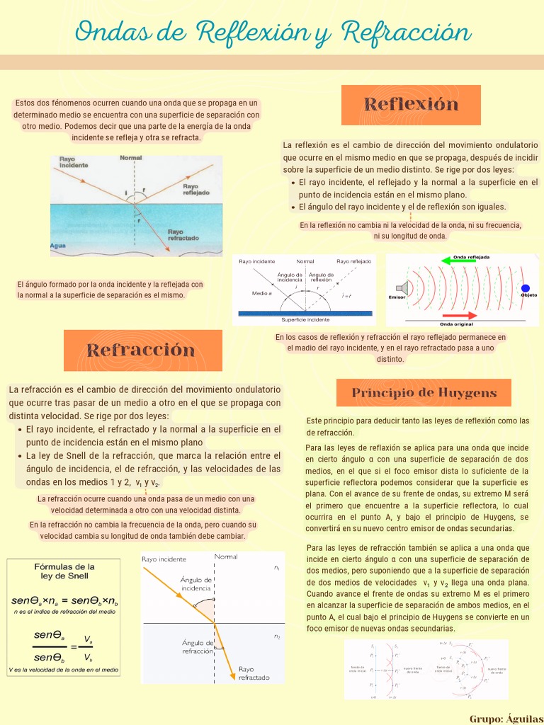 Poster Ondas de Reflexión y Refracción | PDF | Refracción | Reflexión ...
