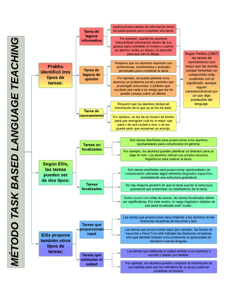 Método Task Based Language Teaching | PDF