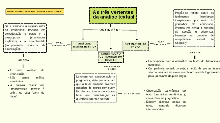 Cópia de Green Professional Extensive Mind Map Graph | PDF | Gramática | Ciência cognitiva
