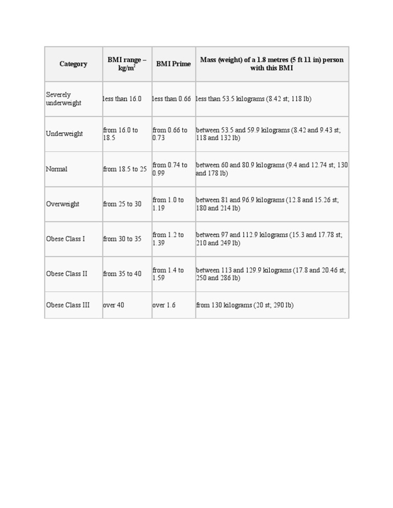BMI Categories and Weight Ranges | PDF