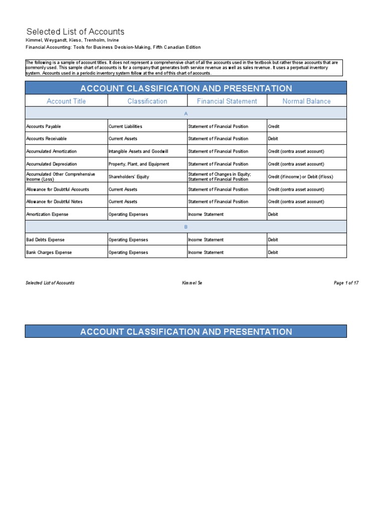 Account Title Classification Financial S | PDF | Debits And Credits ...