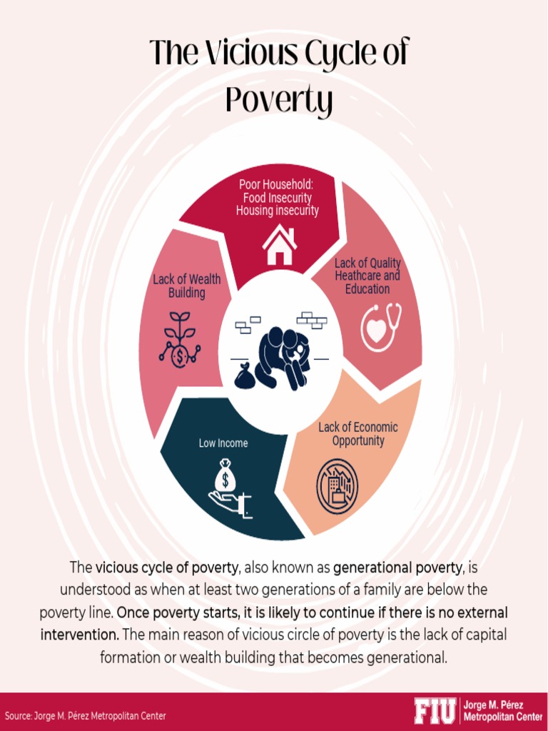 Understanding the Vicious Cycle of Poverty | PDF