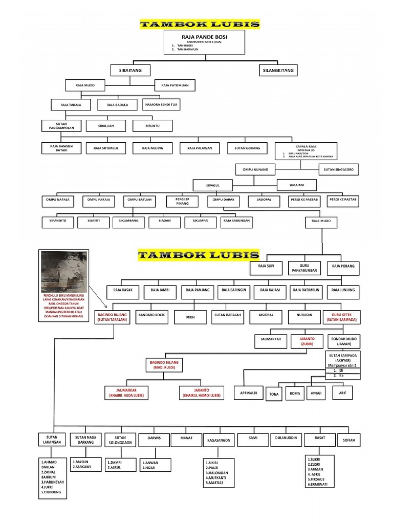 Tarombo Lubiois | PDF