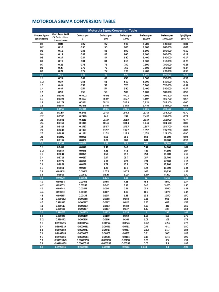 Motorola Sigma Conversion Table | PDF | Six Sigma | Methodology