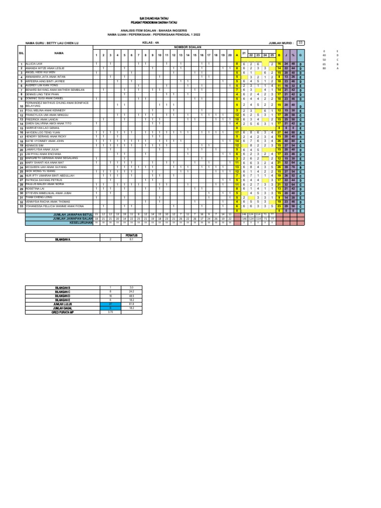 Analisis Item Bi 4a Mei. 2022 | PDF