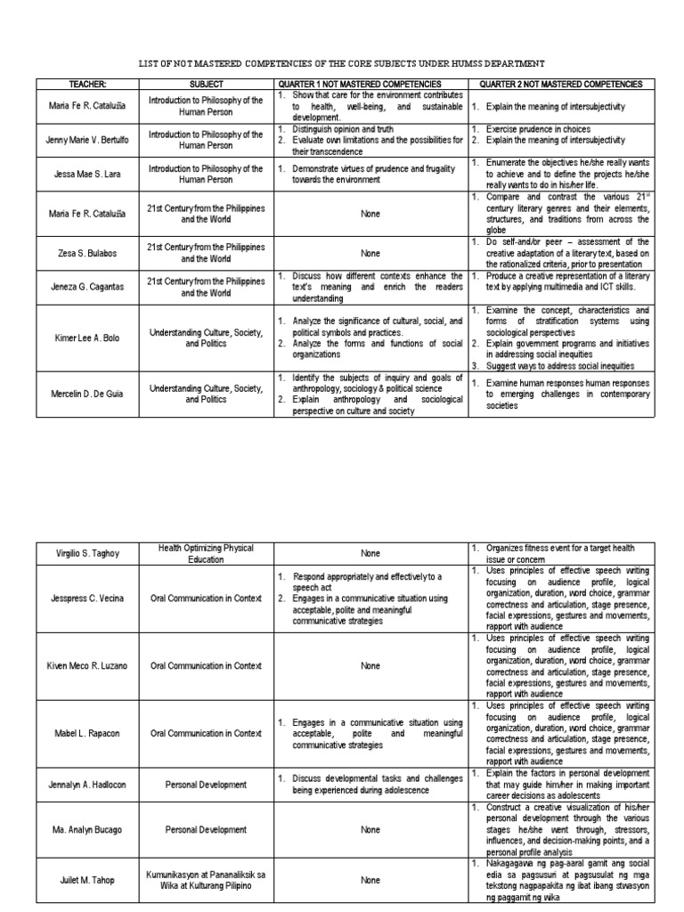 List of Not Mastered Competencies of The Core Subjects Under Humss Department | PDF