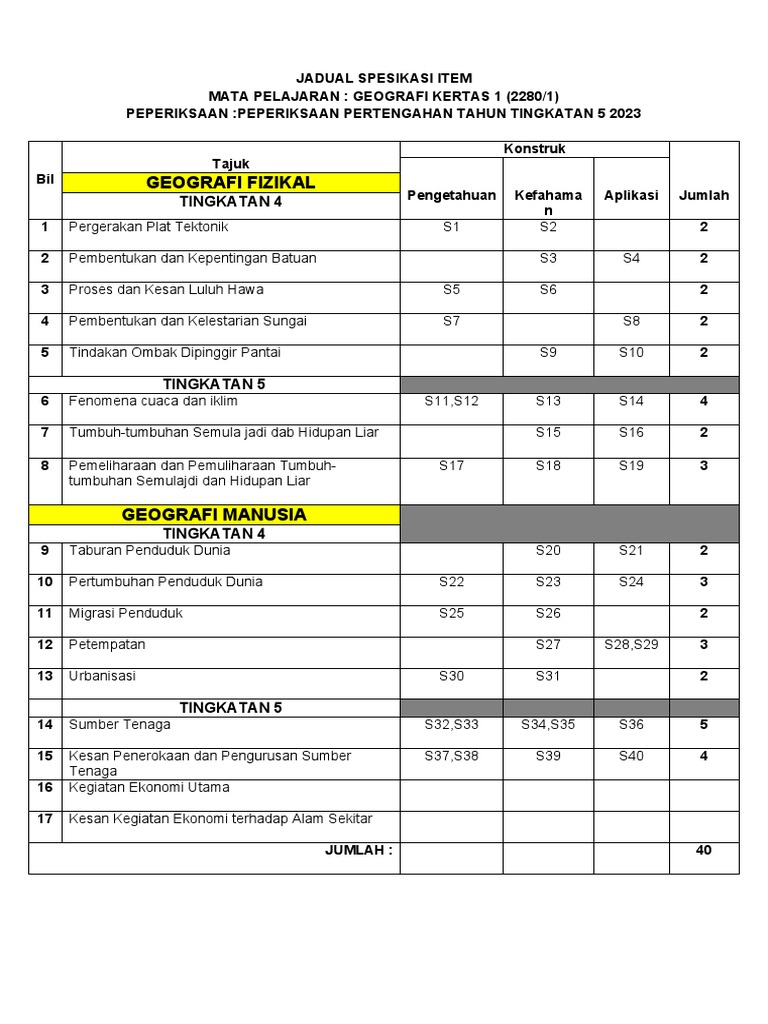 Jsi Soalan K1 PPT Tingkatan 5 2023 | PDF