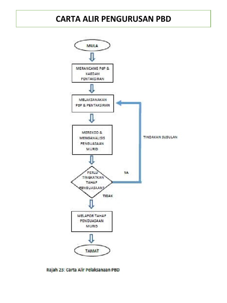 CARTA ALIR PENGURUSAN PBD | PDF