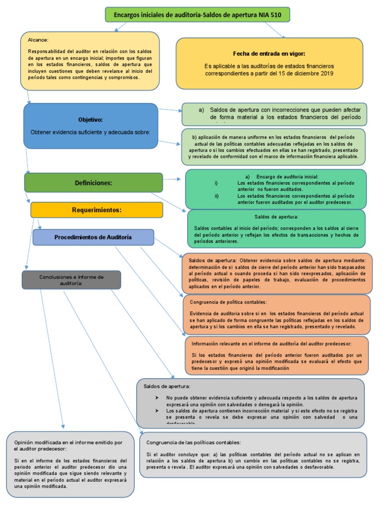 Esquema Nia 510 | PDF | Auditoría | Contralor