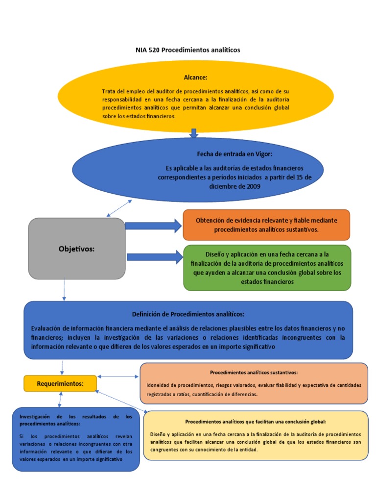 Esquema Nia 520 Procedimientos Analíticos | PDF | Auditoría | Business