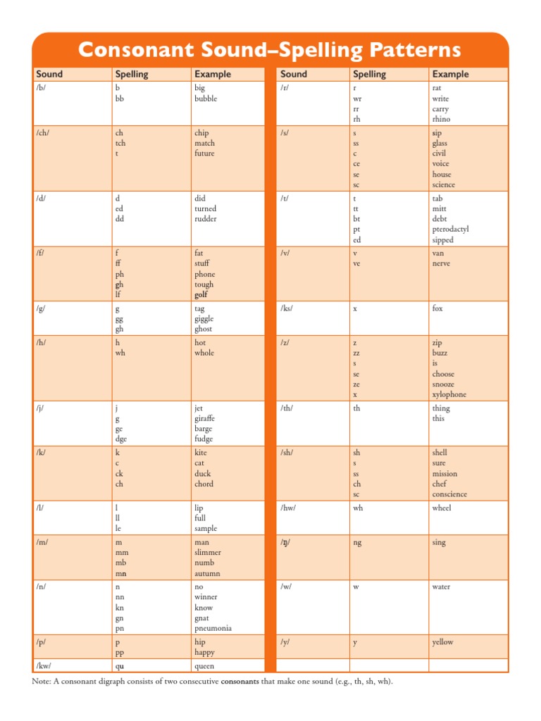 Phonics Teacher Resource Guide | PDF | Syllable | Vowel