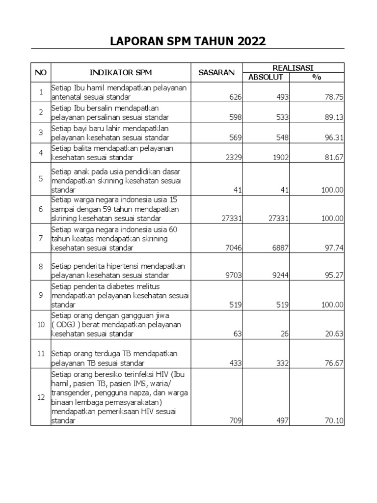 Laporan SPM | PDF
