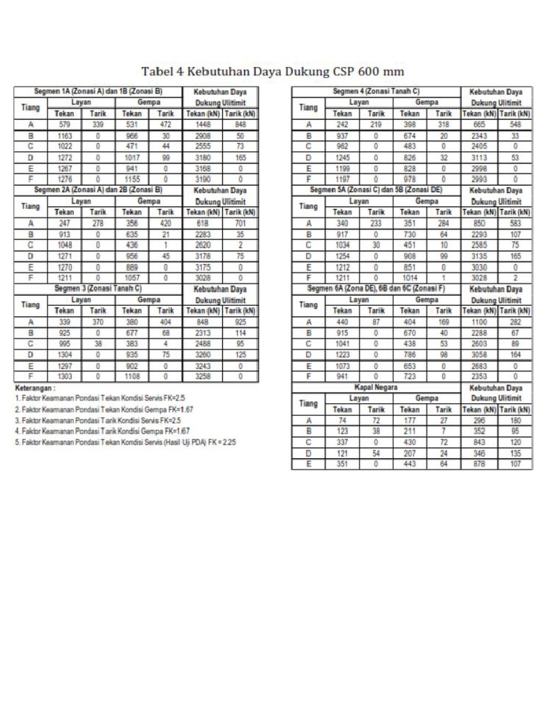 KEBUTUHAN DAYA DUKUNG CSP 600 | PDF