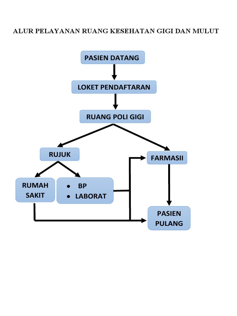Alur Pelayanan Ruang Kesehatan Gigi Dan Mulut | PDF