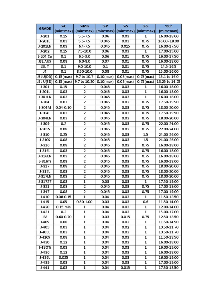 Stainless Steel Grade Composition Chart | PDF