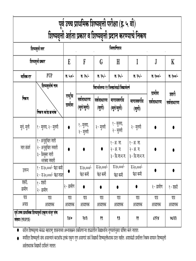 Scholarship Nikash 5th | PDF