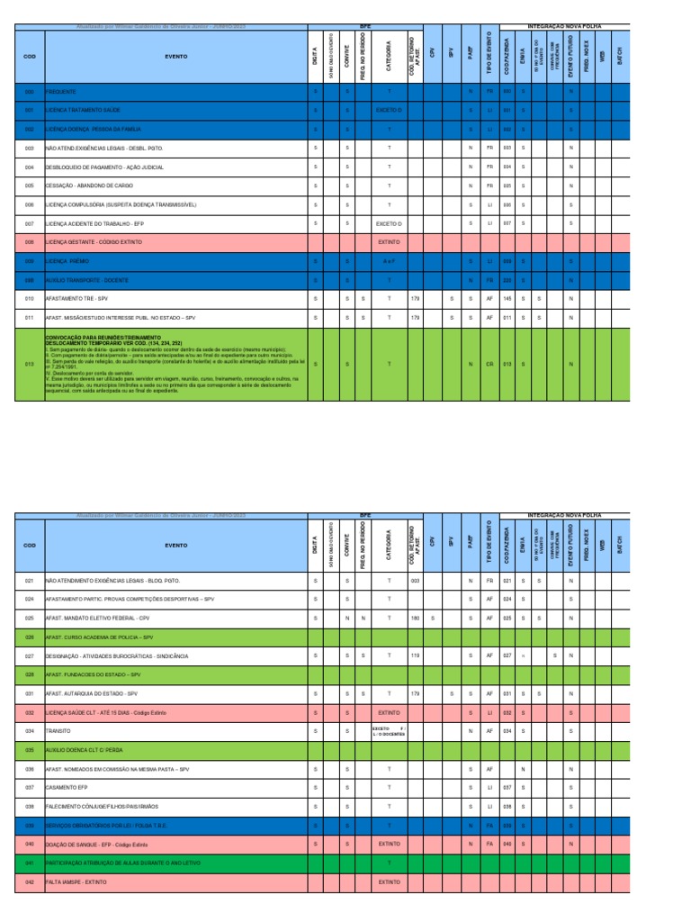01 - BFE - Códigos Atuais-1 | PDF