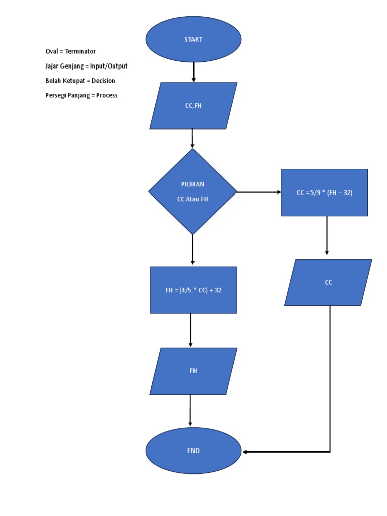 Flowchart Suhu | PDF