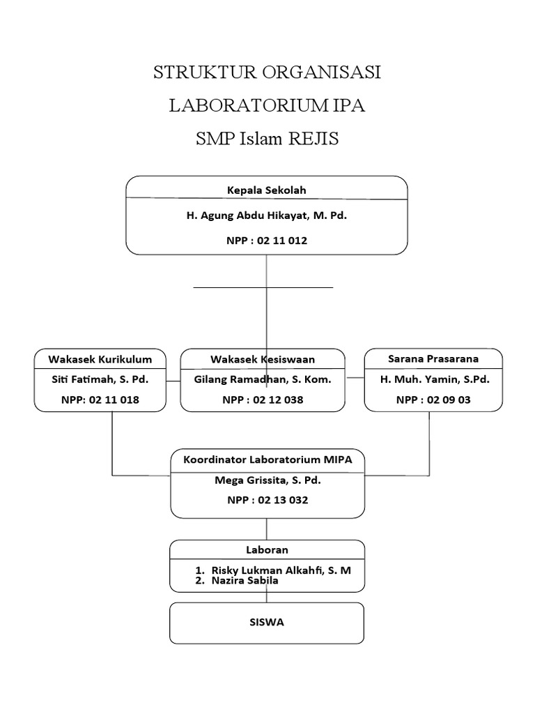 Tatib Struktur Organisasi Lab Ipa - 2023 | PDF