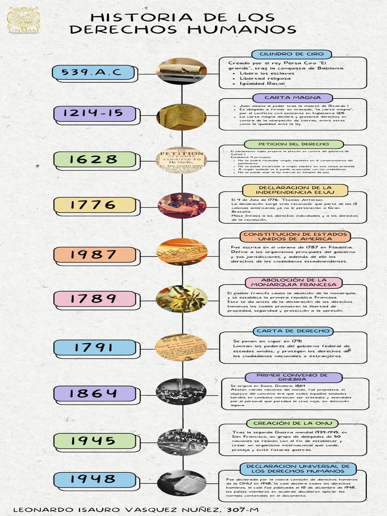 Historia de Los DDHH | PDF