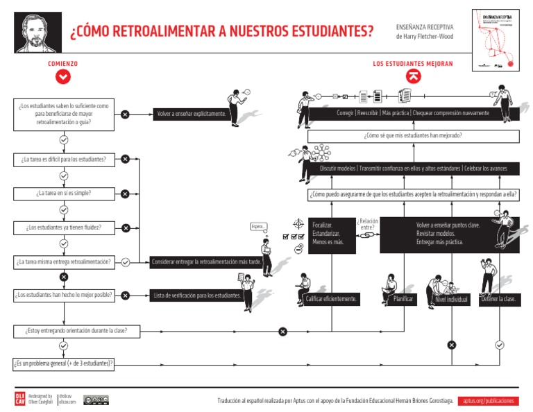 Infografía Cómo Retroalimentar A Nuestros Estudiantes | PDF