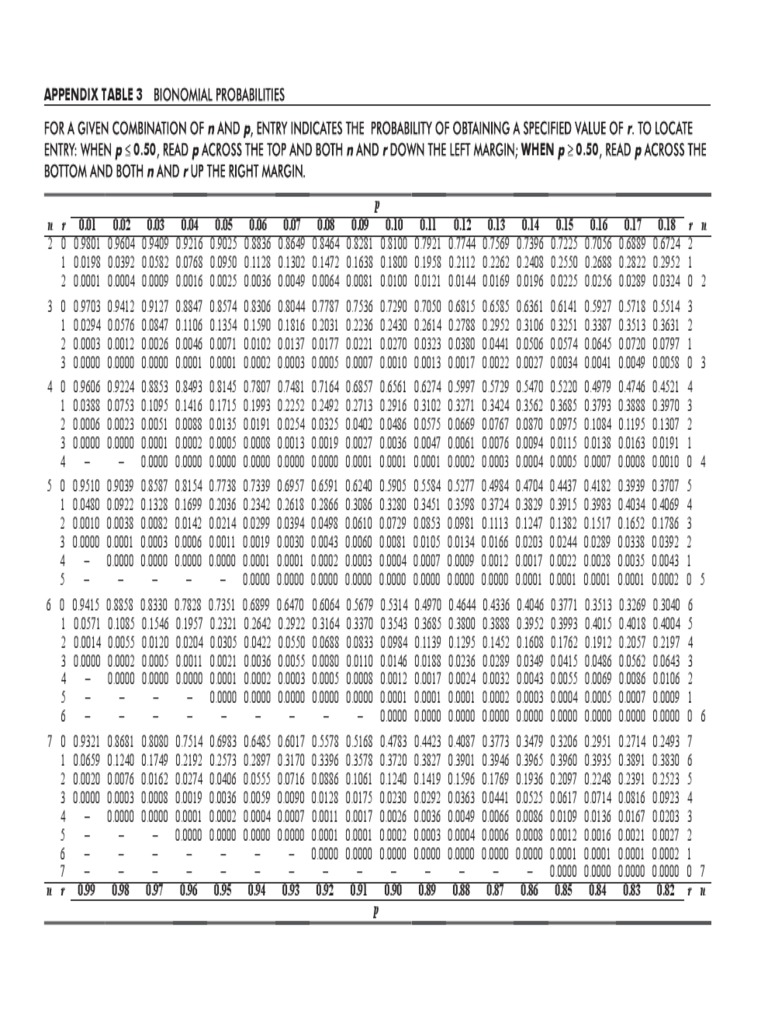 Binomial Table - Rotated | PDF
