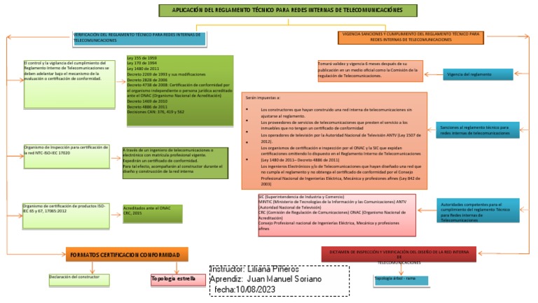 Actividad Mapa Conceptual Red Interna de Telecomunicaciones | PDF ...