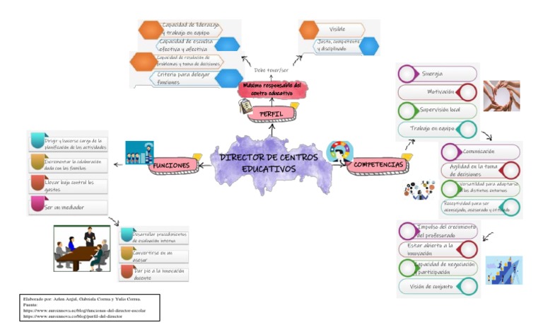 Mapa Mental Director de Centro Educativo | PDF