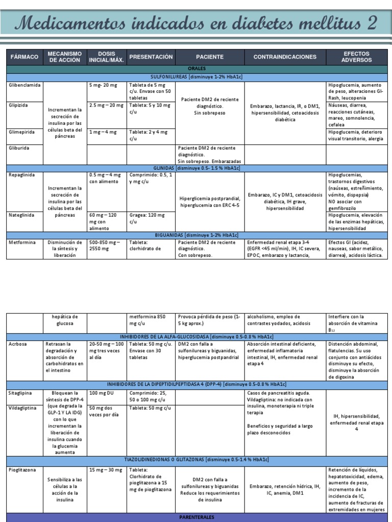 Medicamentos para Diabetes Tipo 2 | PDF