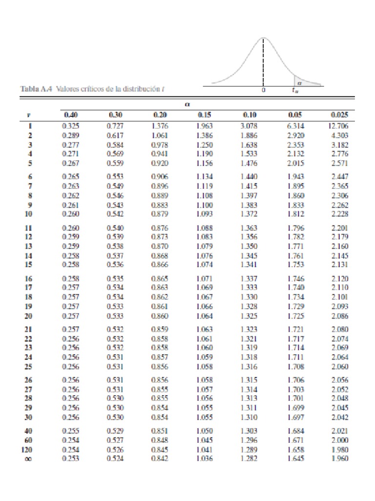 TABLA T DE STUDENT | PDF