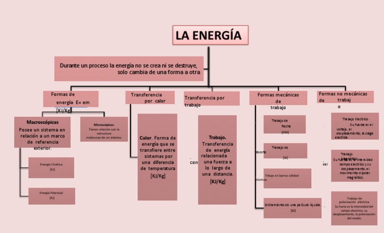Mapa Conceptual de La Energia 4 | PDF