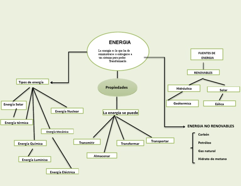Mapa Conceptual de La Energia 5 | PDF