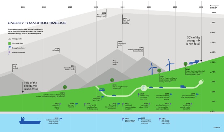 Energy Transition Timeline | PDF | Fossil Fuels | Photovoltaics