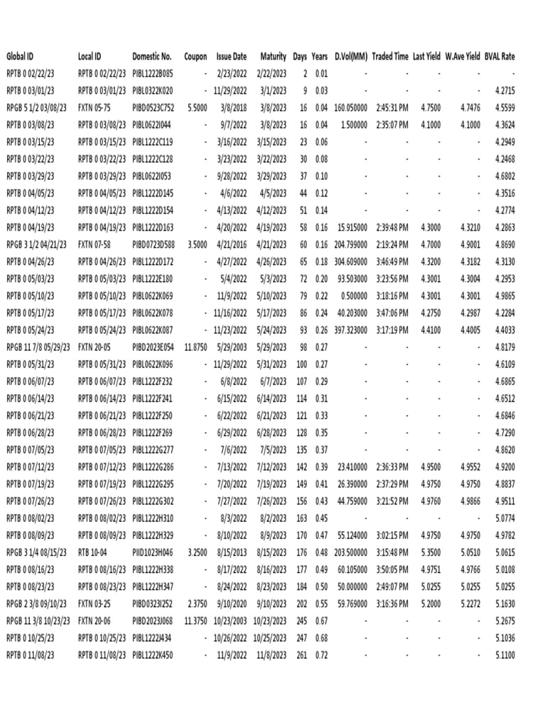 PHP BVAL Reference Rates Government Securities - 2023 02 20 | PDF