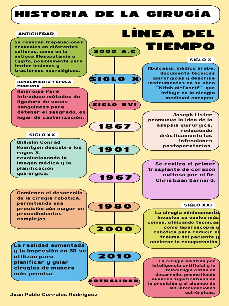 Infografía Línea Del Tiempo de La Cirugia | PDF | Cirugía ...