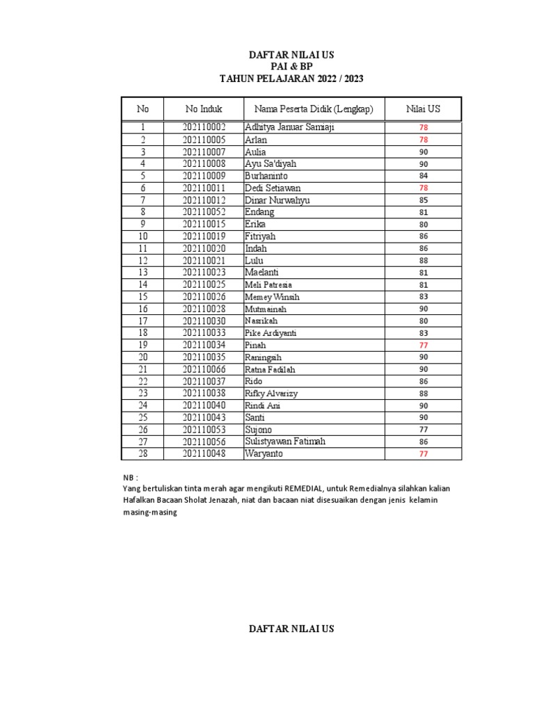 Daftar Nilai Us Remedial Xii | PDF