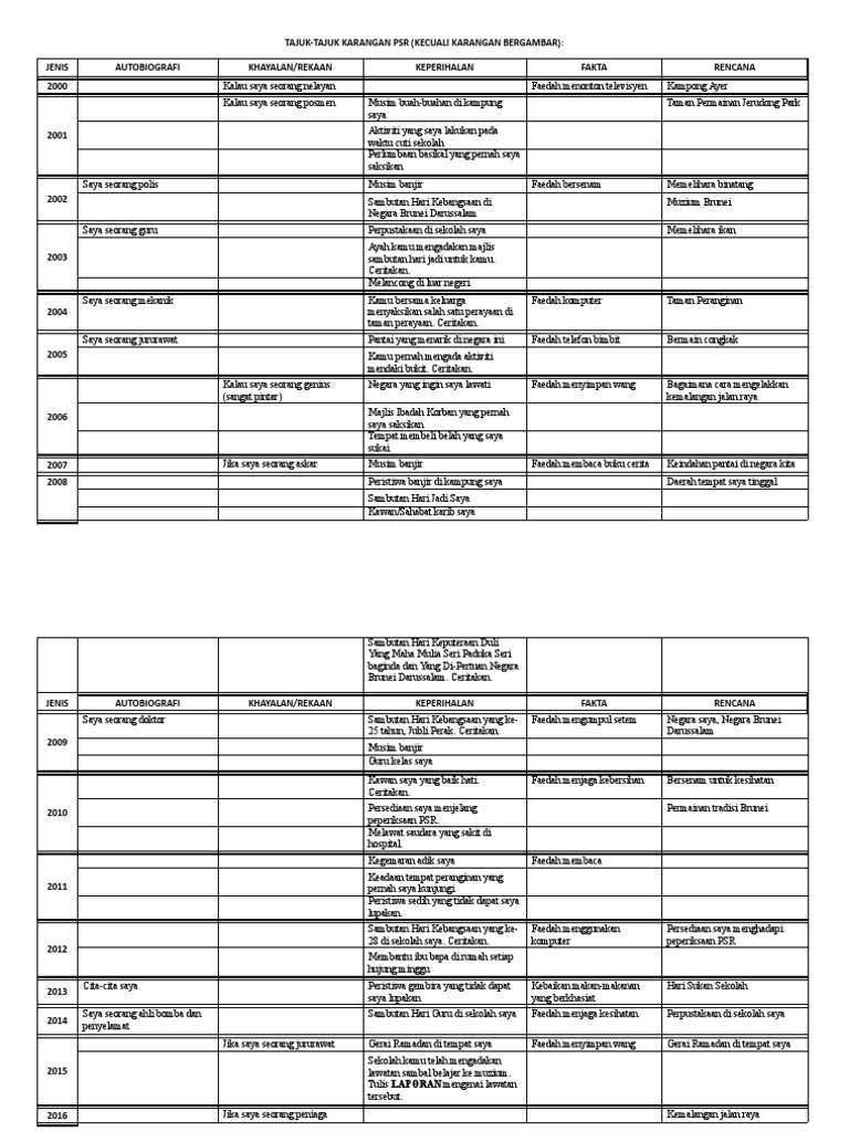 Jenis Dan Tajuk Karangan PSR 2011 - 2020 | PDF