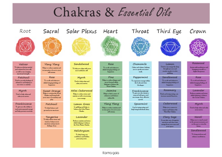 Essential Oils Chakra Chart Free - Karma Gaia | PDF | Chakra | Psychology