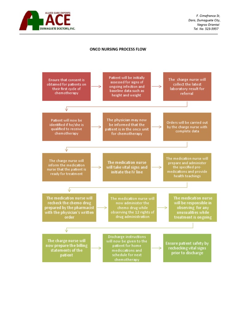 Onco Nursing Process Flow | PDF | Chemotherapy | Nursing