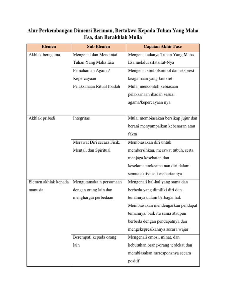 Alur Perkembangan Dimensi | PDF | Kesehatan Holistik
