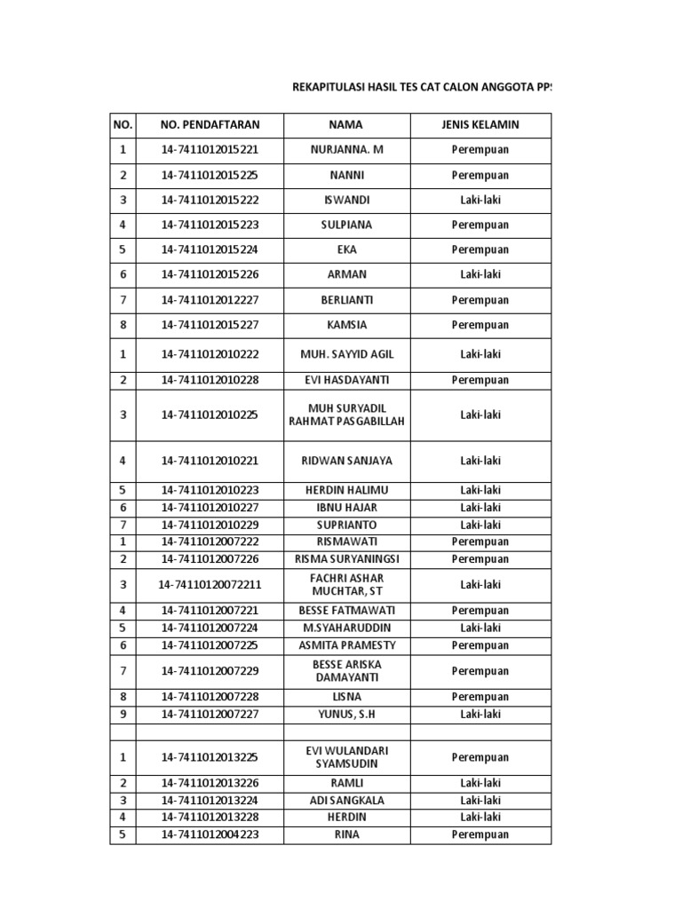 Rekap Hasil Tes CAT Anggota PPS Tirawuta | PDF