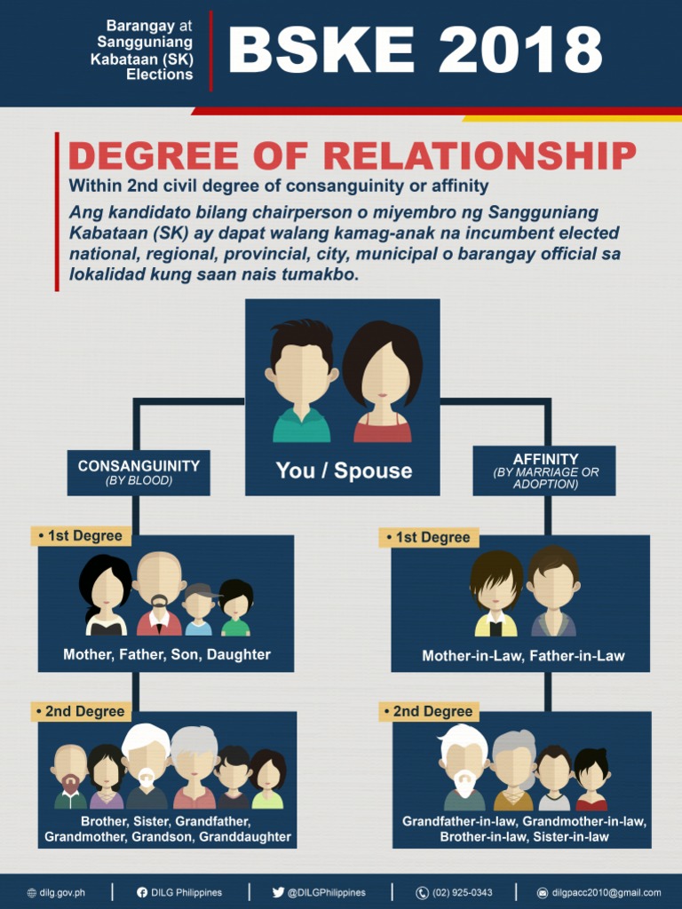 BSKE 2nd Degree Consanguinity and Affinity | PDF