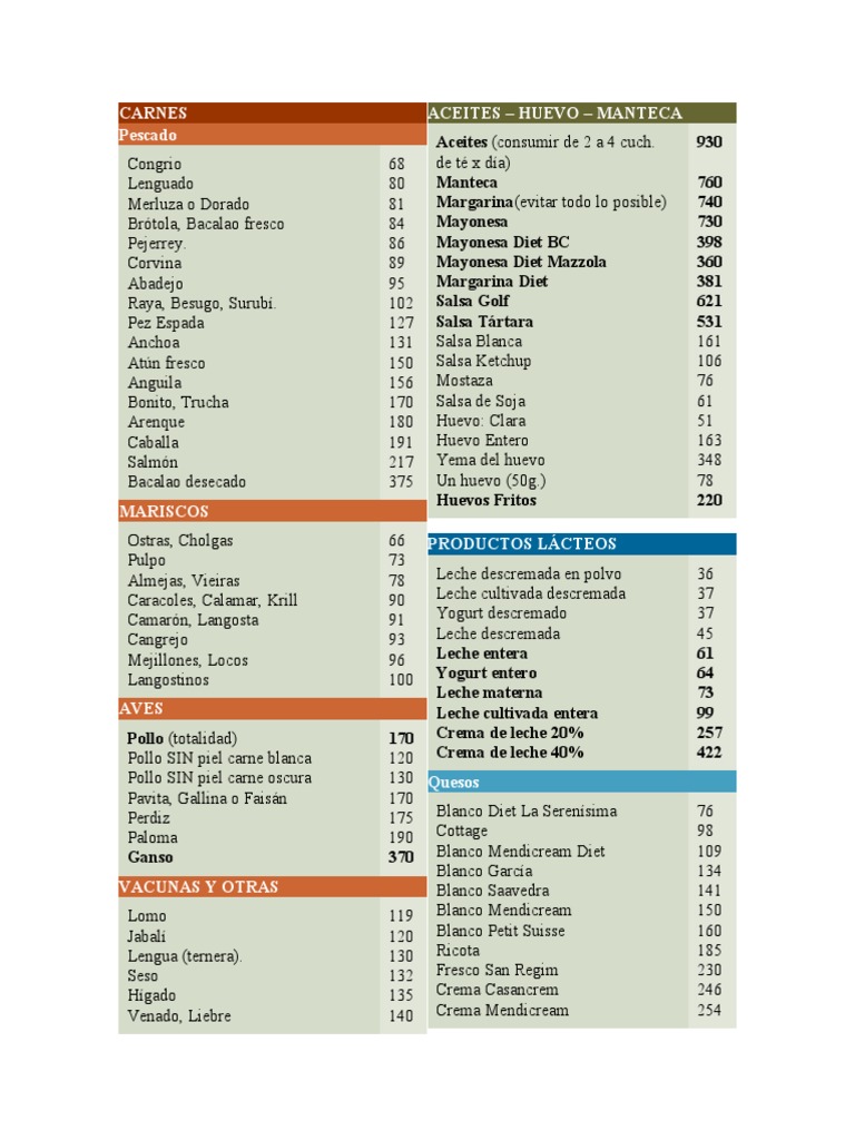 Tabla de Calorias | PDF