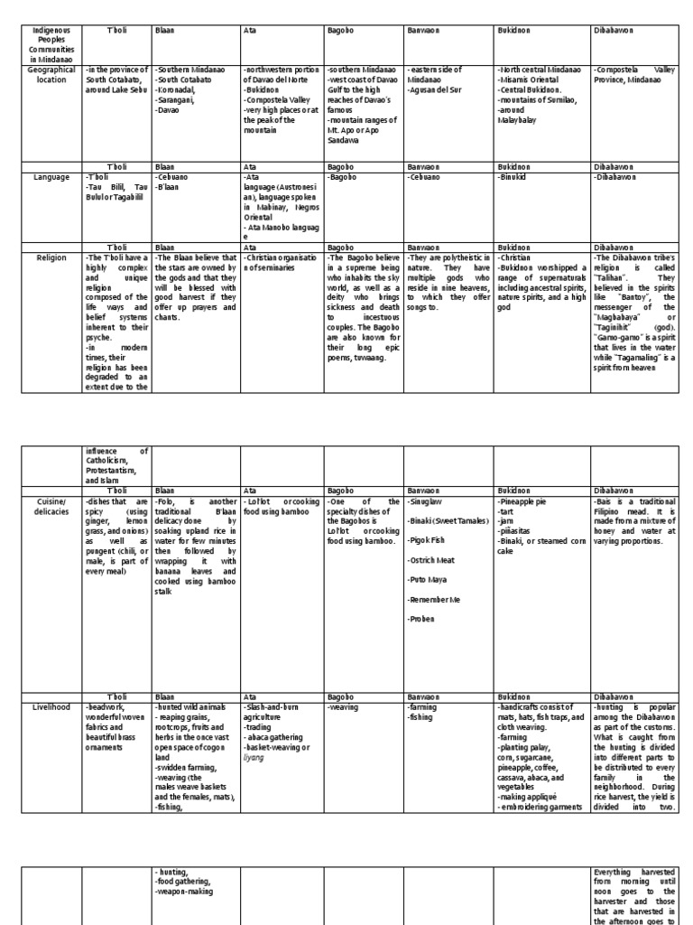 Indigenous Peoples Communities | PDF