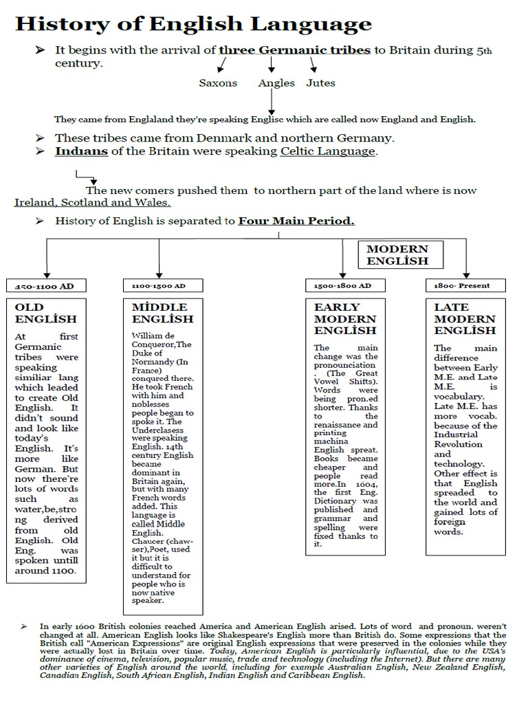History of English Language | PDF