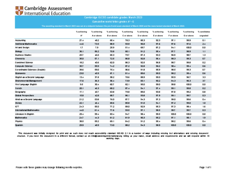 Cambridge IGCSE Results Statistics 2023 | PDF | Science