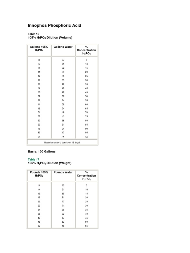 Innophos Phosphoric Acid Table 16 and 17 1 | PDF